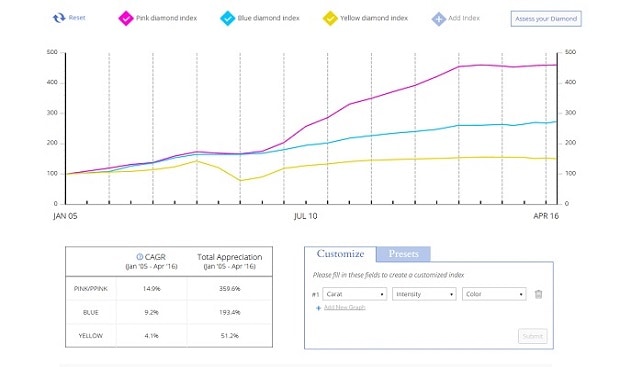 Fancy Blue Diamonds See Greatest Price Increases Of Color Diamonds