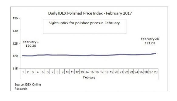 IDEX ONLINE INDEX SHOWS POLISHED DIAMOND PRICES UP SLIGHTLY IN FEBRUARY ...