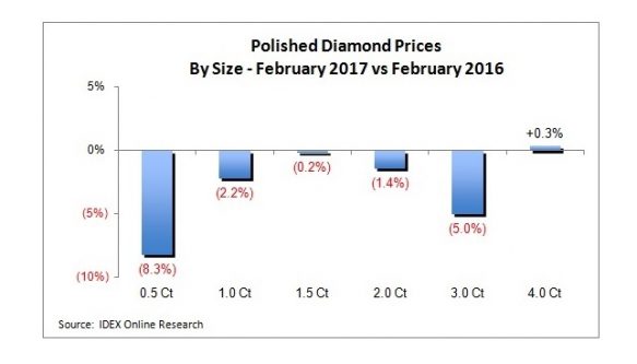IDEX ONLINE INDEX SHOWS POLISHED DIAMOND PRICES UP SLIGHTLY IN FEBRUARY ...