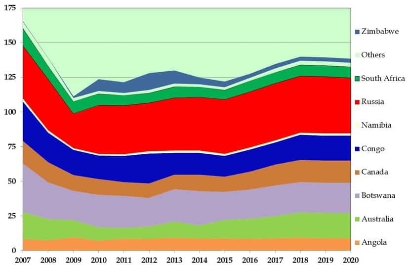 Looking Forward – Natural Production stable at current levels till 2020 ...