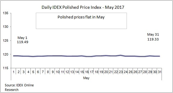 IDEX ONLINE INDEX SHOWS POLISHED DIAMOND PRICES FLAT IN MAY - Israeli ...
