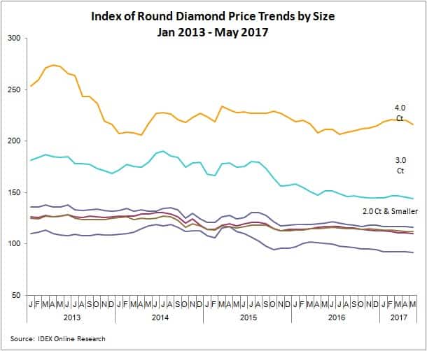 IDEX ONLINE INDEX SHOWS POLISHED DIAMOND PRICES FLAT IN MAY - Israeli ...