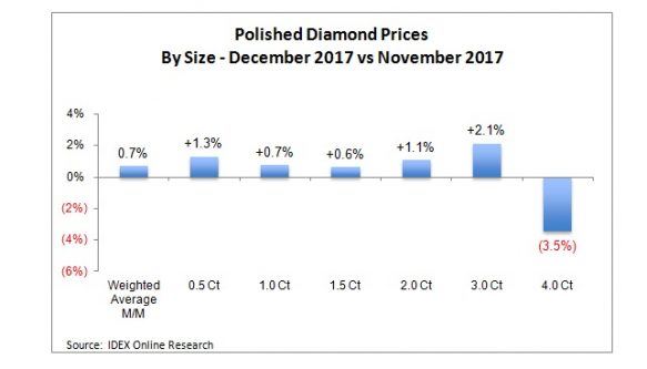 IDEX: POLISHED DIAMOND PRICES RISE SLIGHTLY IN DECEMBER - Israeli ...