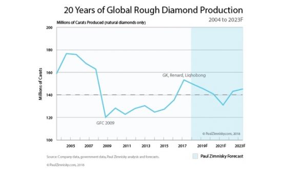 ANALYST: DIAMOND PRICES COULD GO UP 10% UNTIL 2021 - Israeli Diamond ...