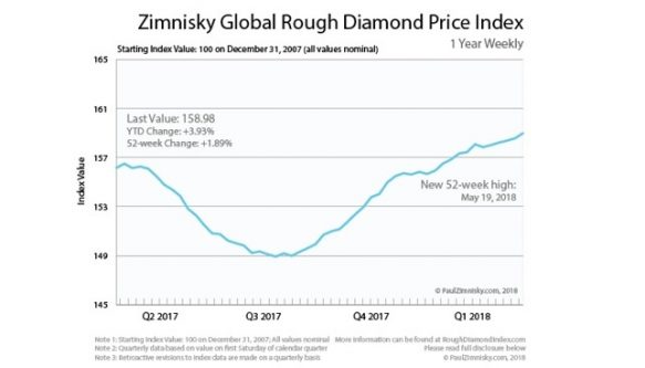 ANALYST: DIAMOND PRICES COULD GO UP 10% UNTIL 2021 - Israeli Diamond ...